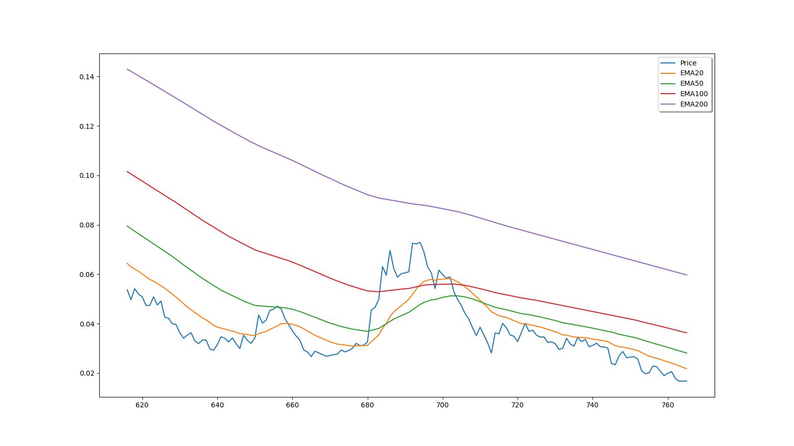 Chintai Exponential Moving Averages