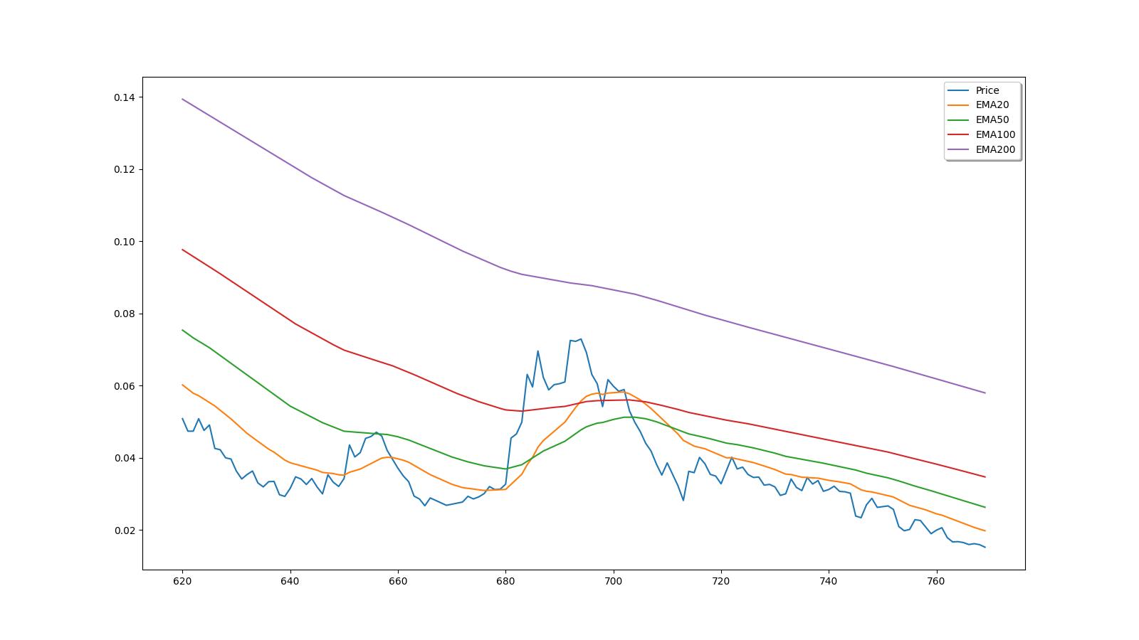 Chintai Exponential Moving Averages