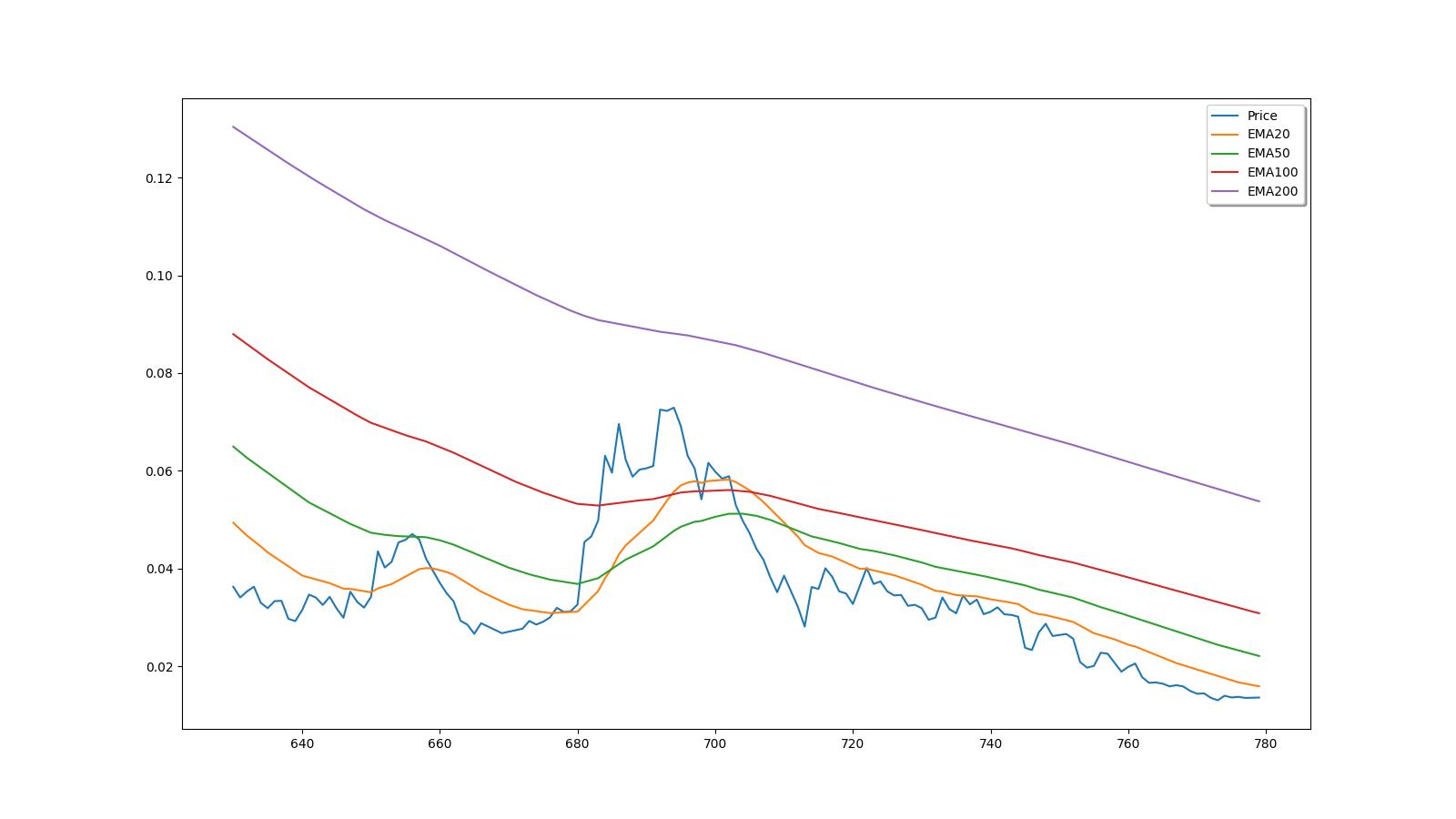 Chintai Exponential Moving Averages
