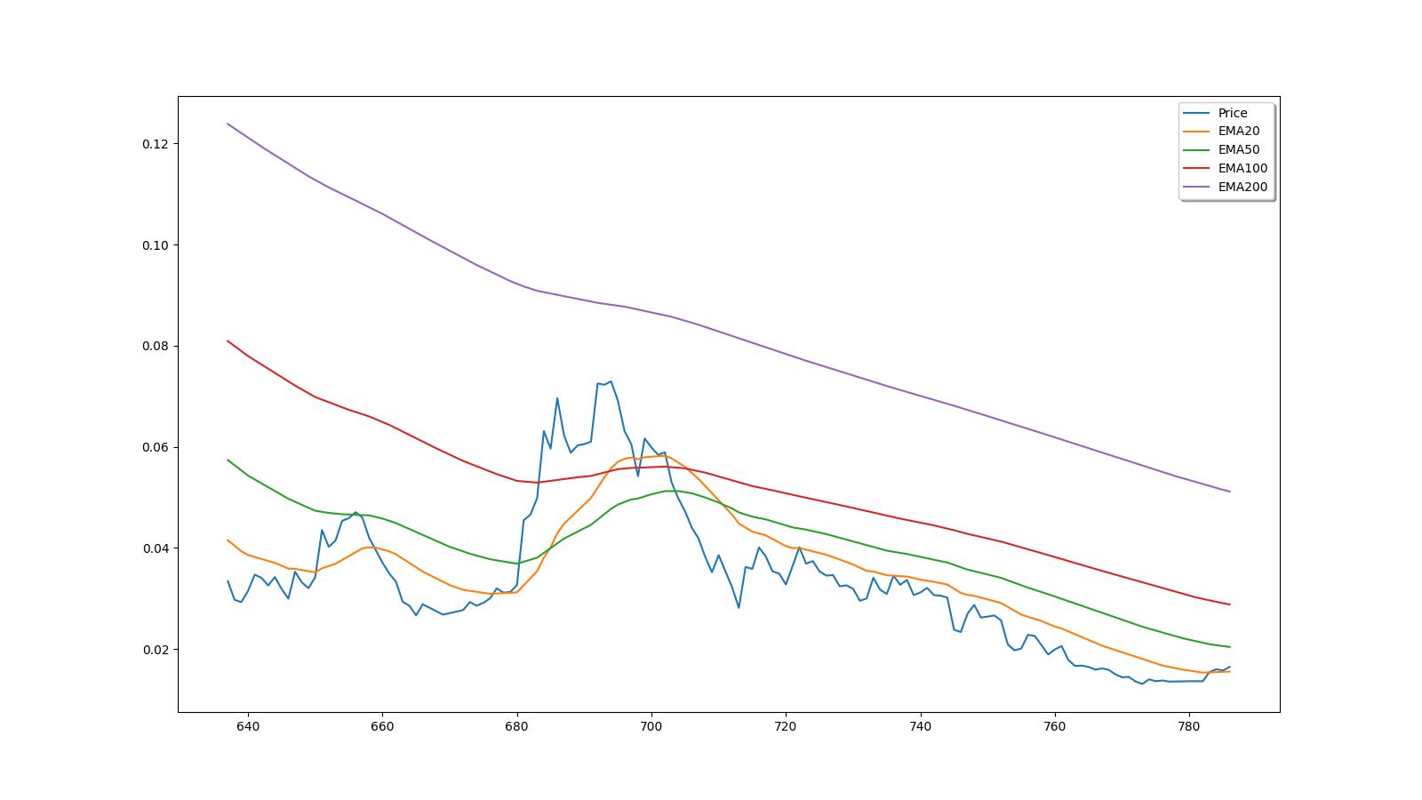 Chintai Exponential Moving Averages