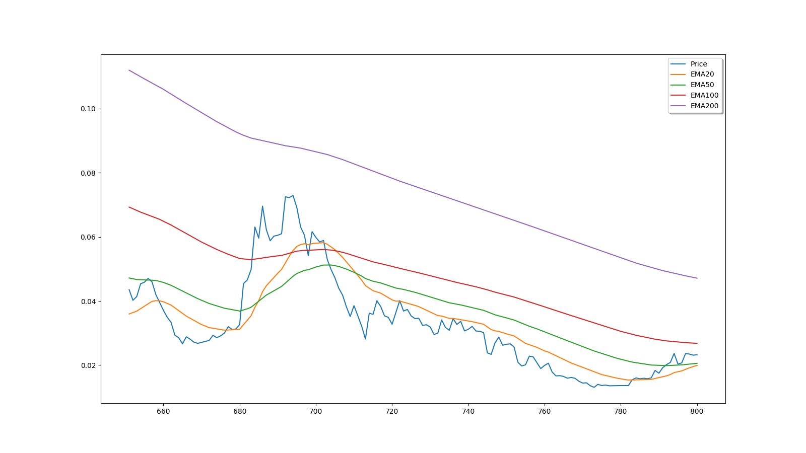 Chintai Exponential Moving Averages