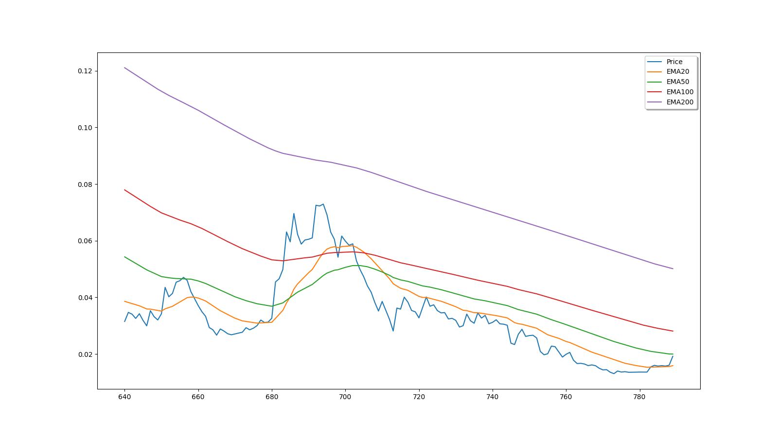 Chintai Exponential Moving Averages