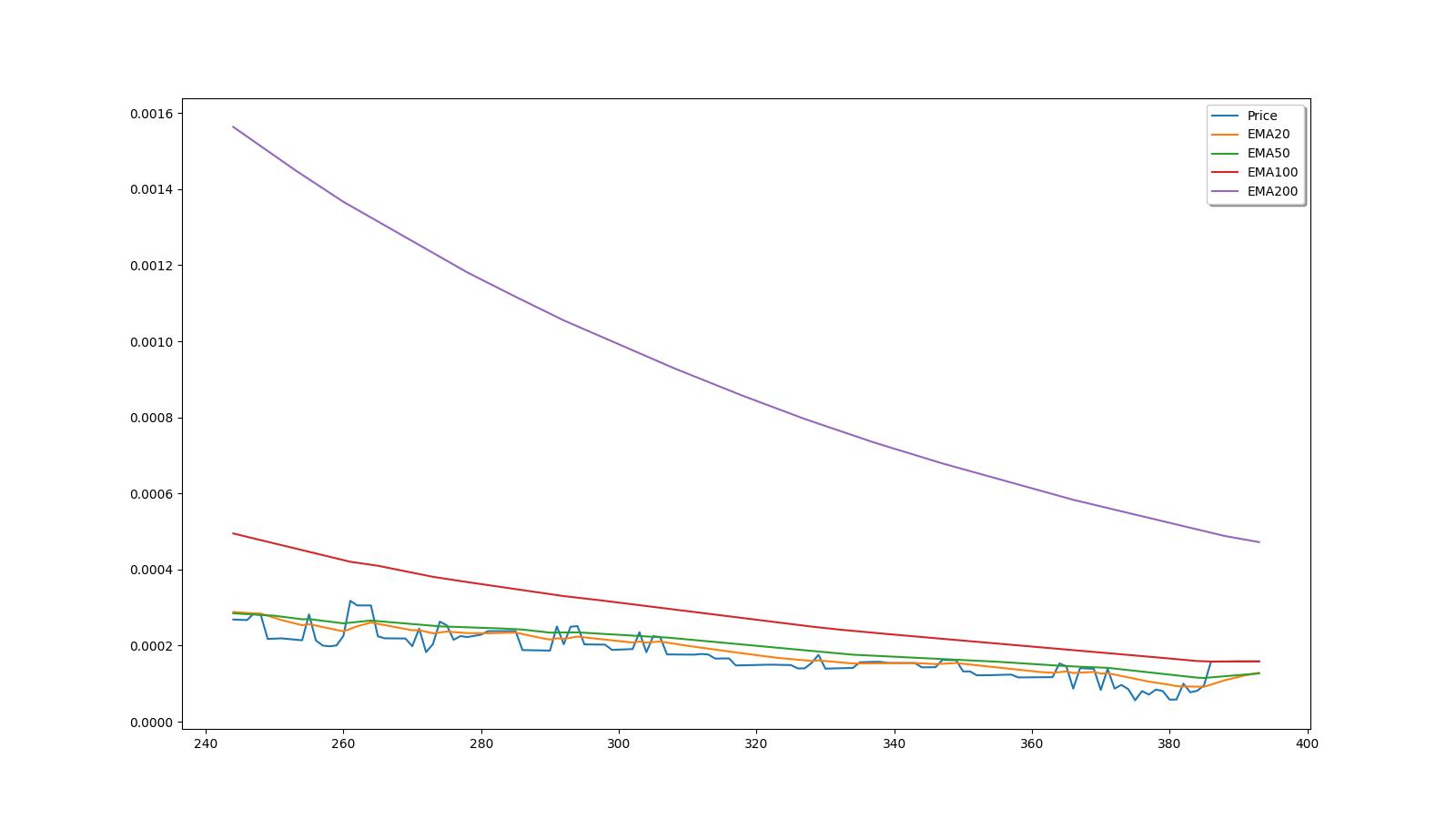 Cheyenne Exponential Moving Averages