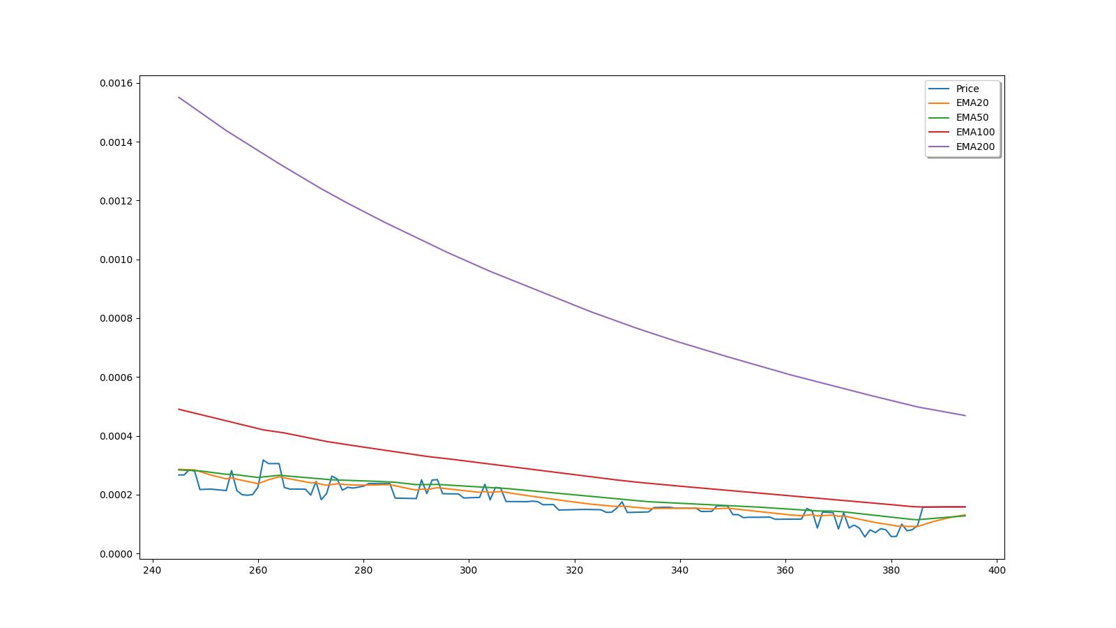 Cheyenne Exponential Moving Averages