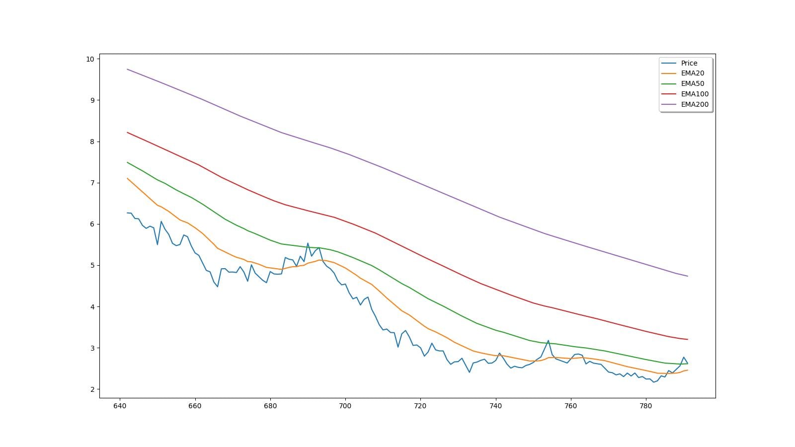Chia Exponential Moving Averages