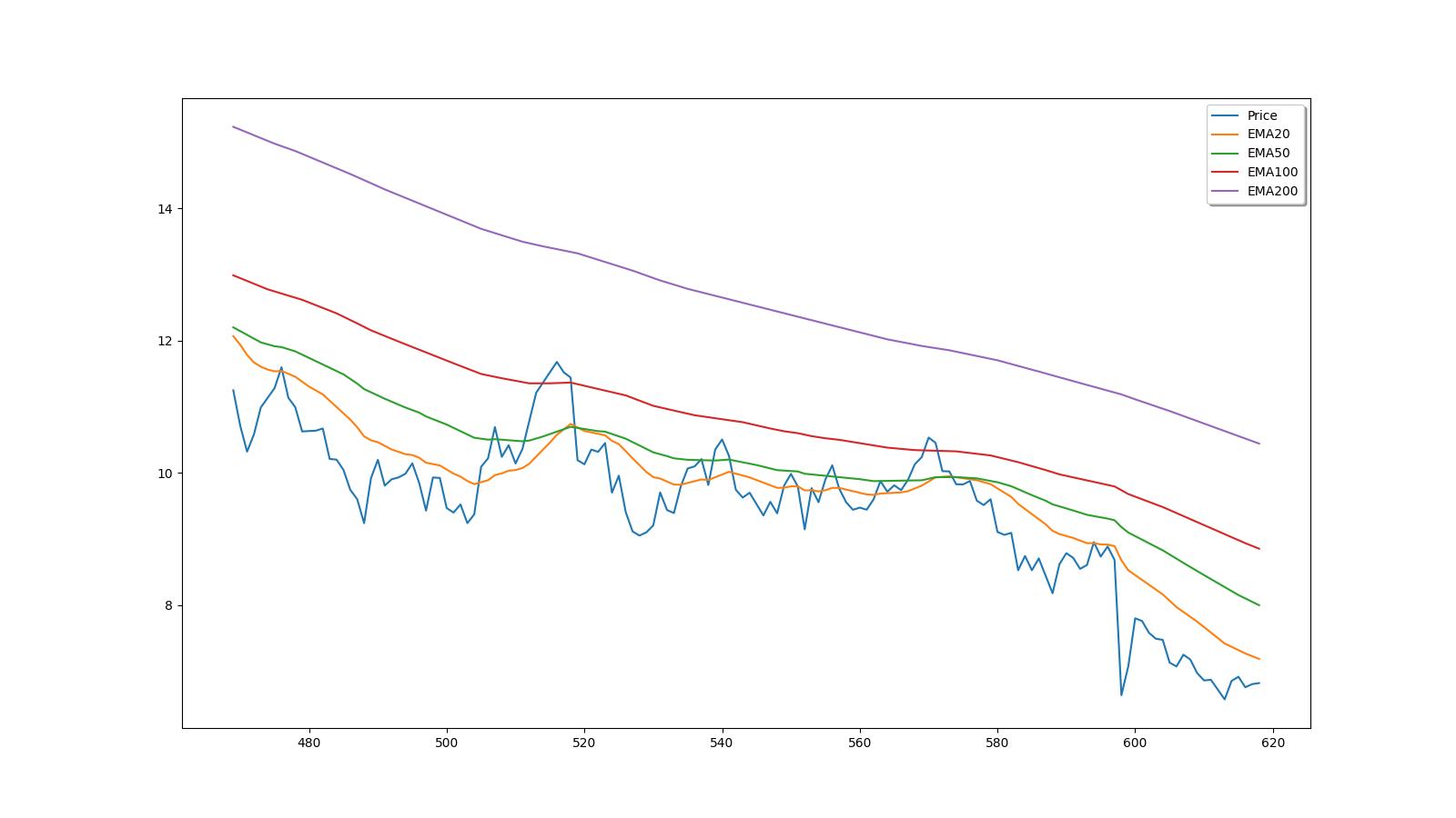 Chia Exponential Moving Averages