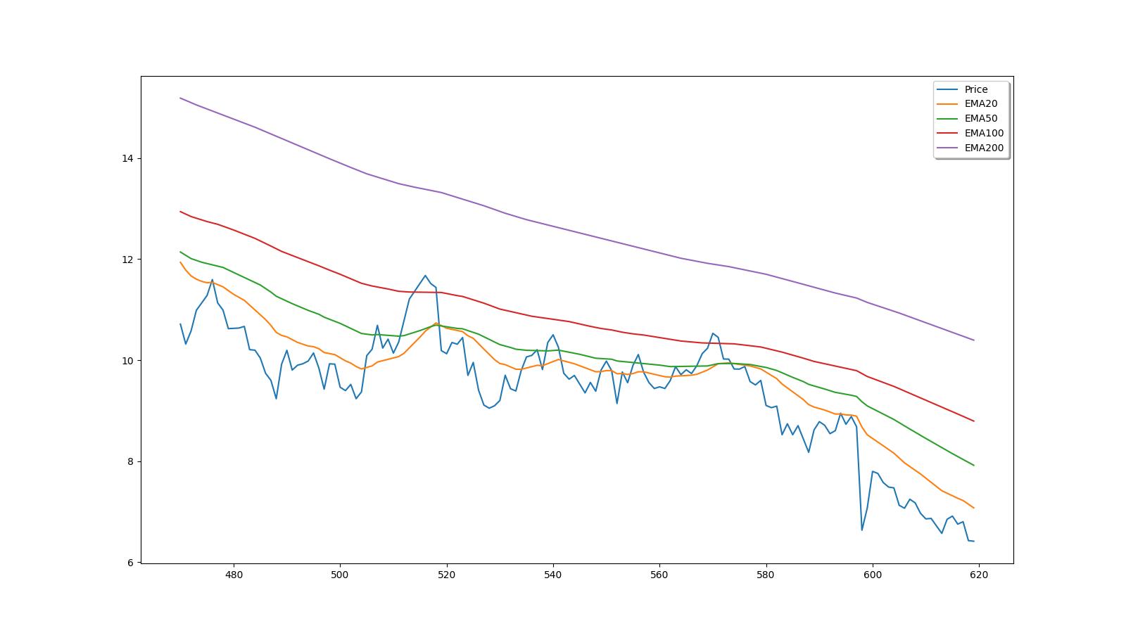 Chia Exponential Moving Averages