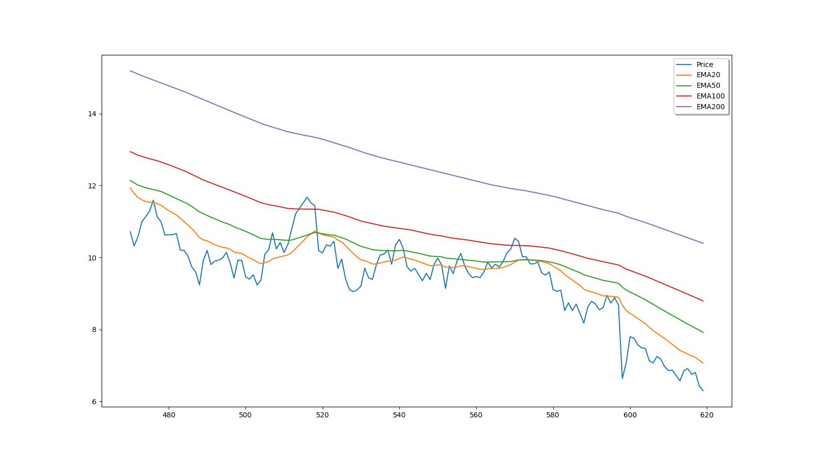 Chia Exponential Moving Averages