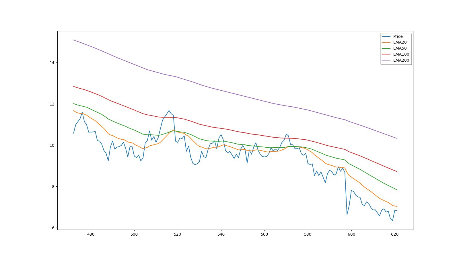 Chia Exponential Moving Averages