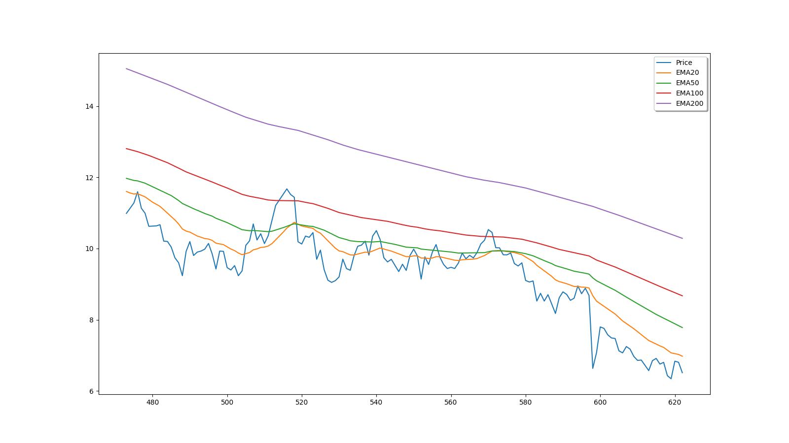 Chia Exponential Moving Averages