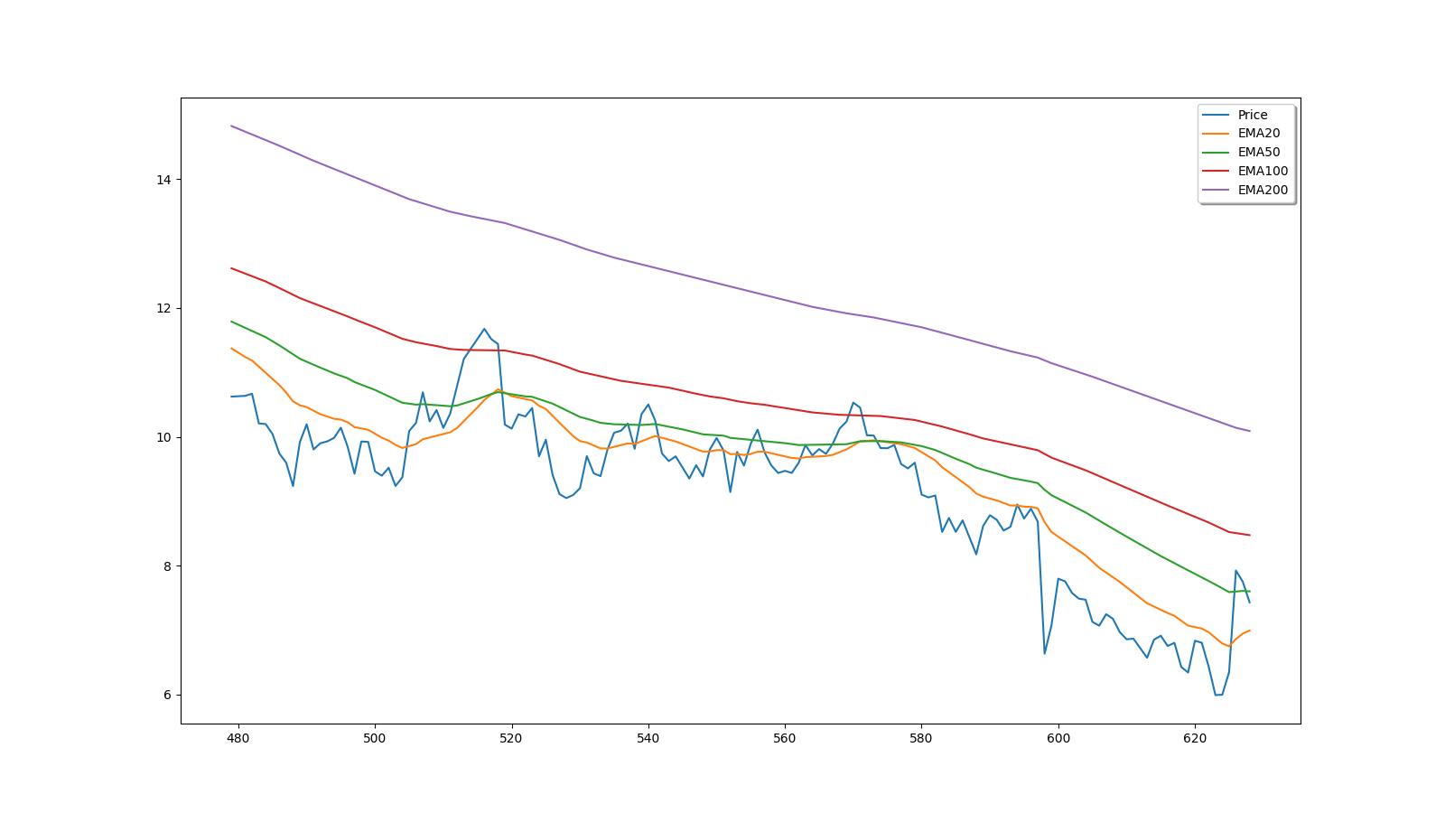 Chia Exponential Moving Averages
