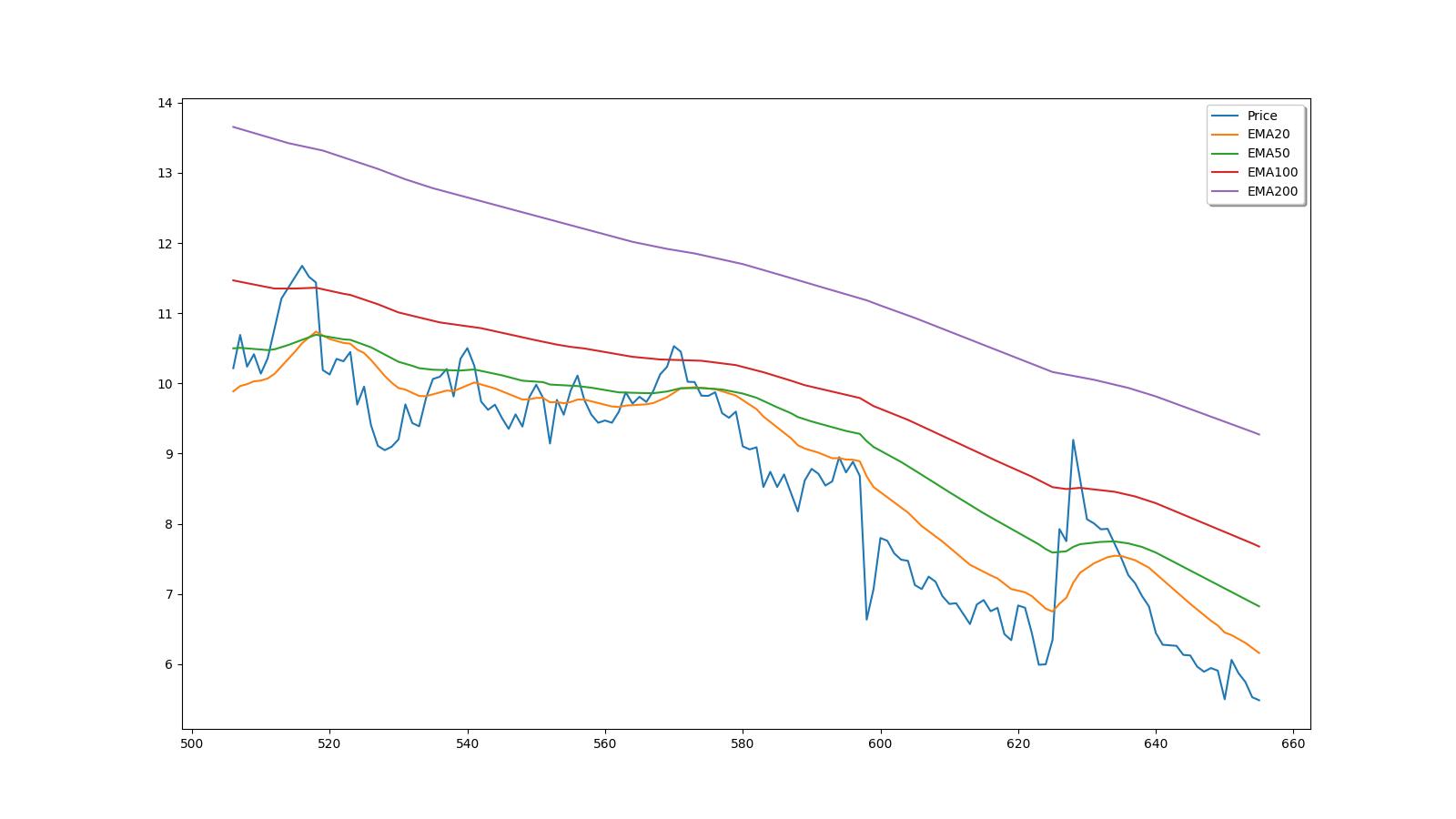 Chia Exponential Moving Averages