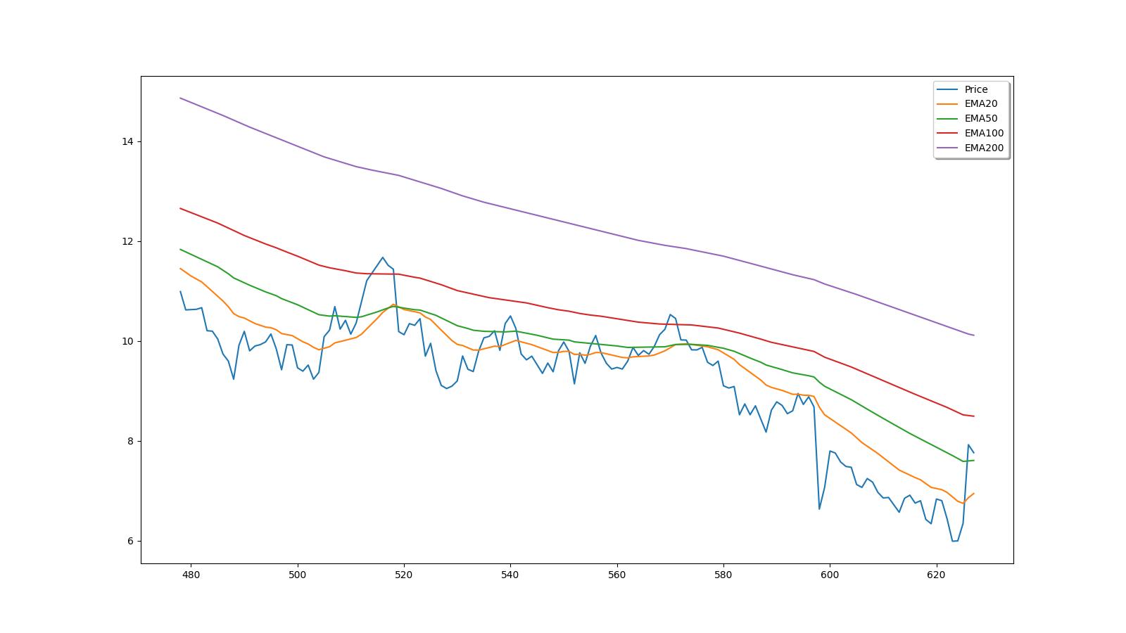 Chia Exponential Moving Averages