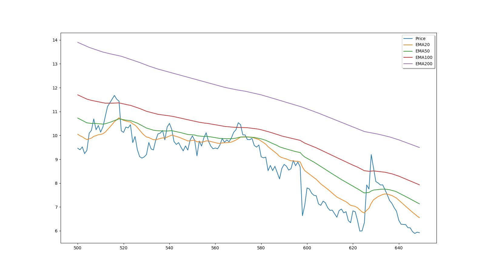 Chia Exponential Moving Averages