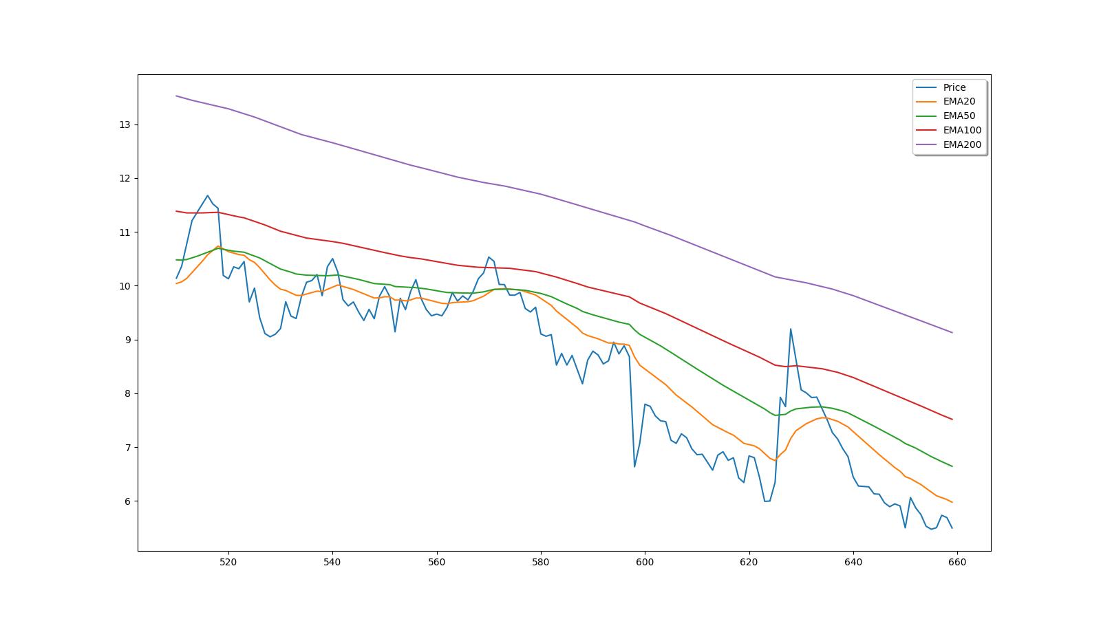 Chia Exponential Moving Averages