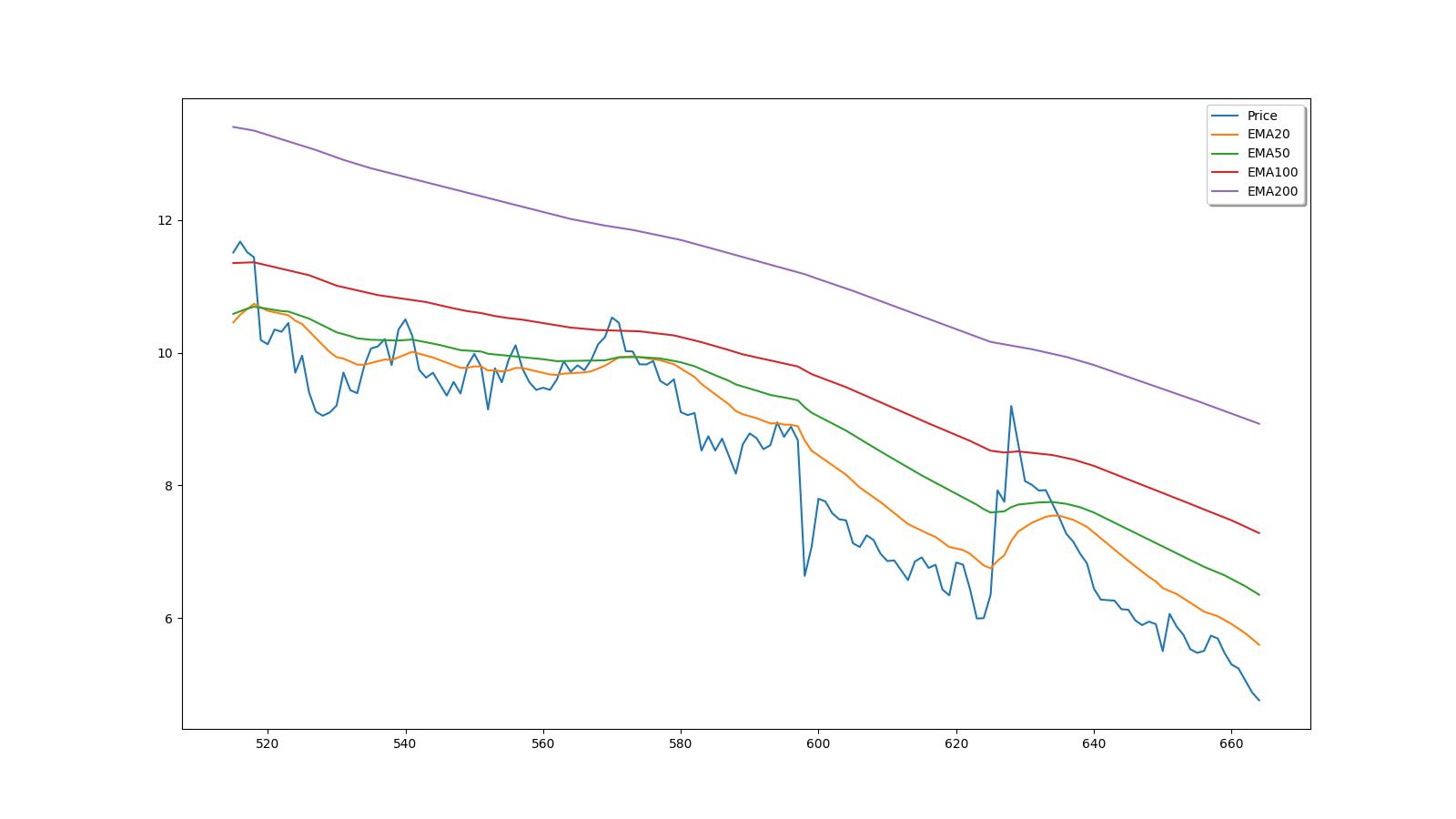 Chia Exponential Moving Averages