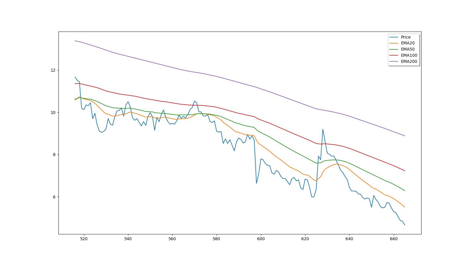 Chia Exponential Moving Averages