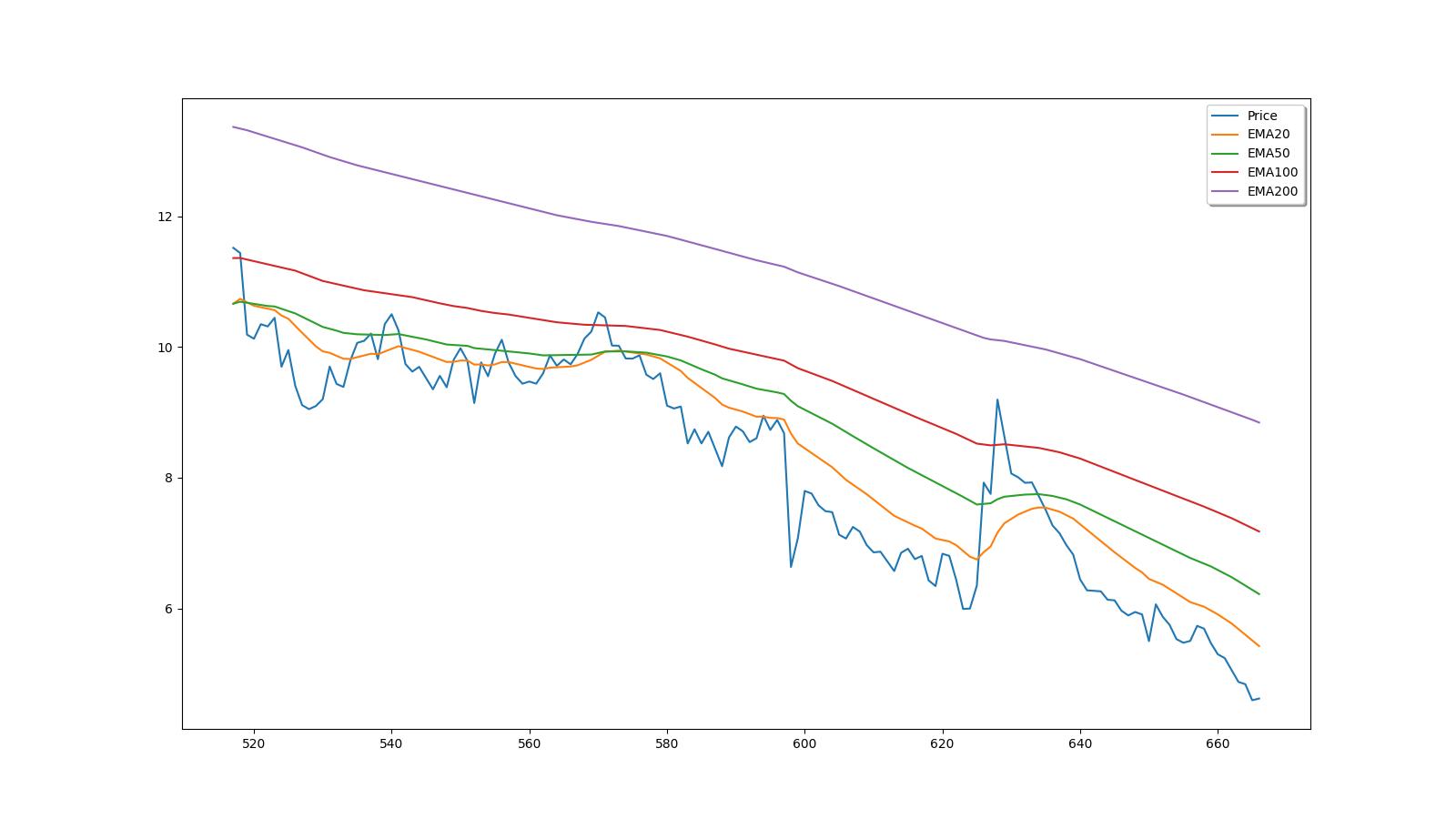 Chia Exponential Moving Averages