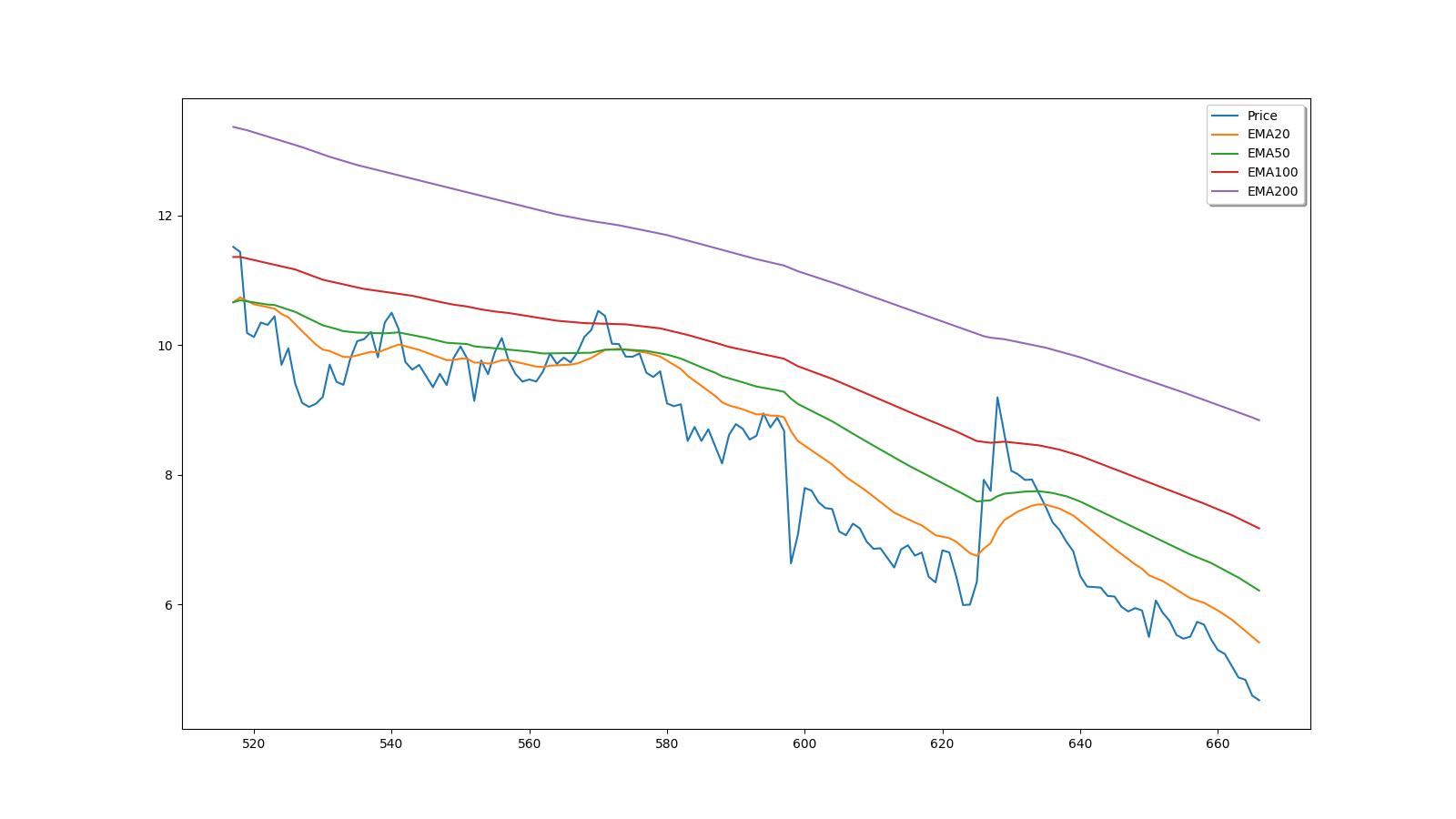 Chia Exponential Moving Averages