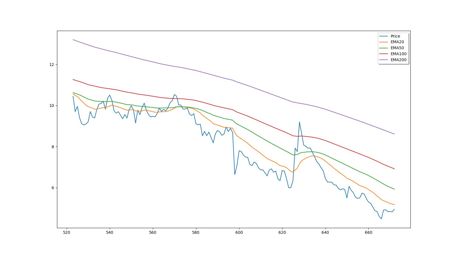 Chia Exponential Moving Averages