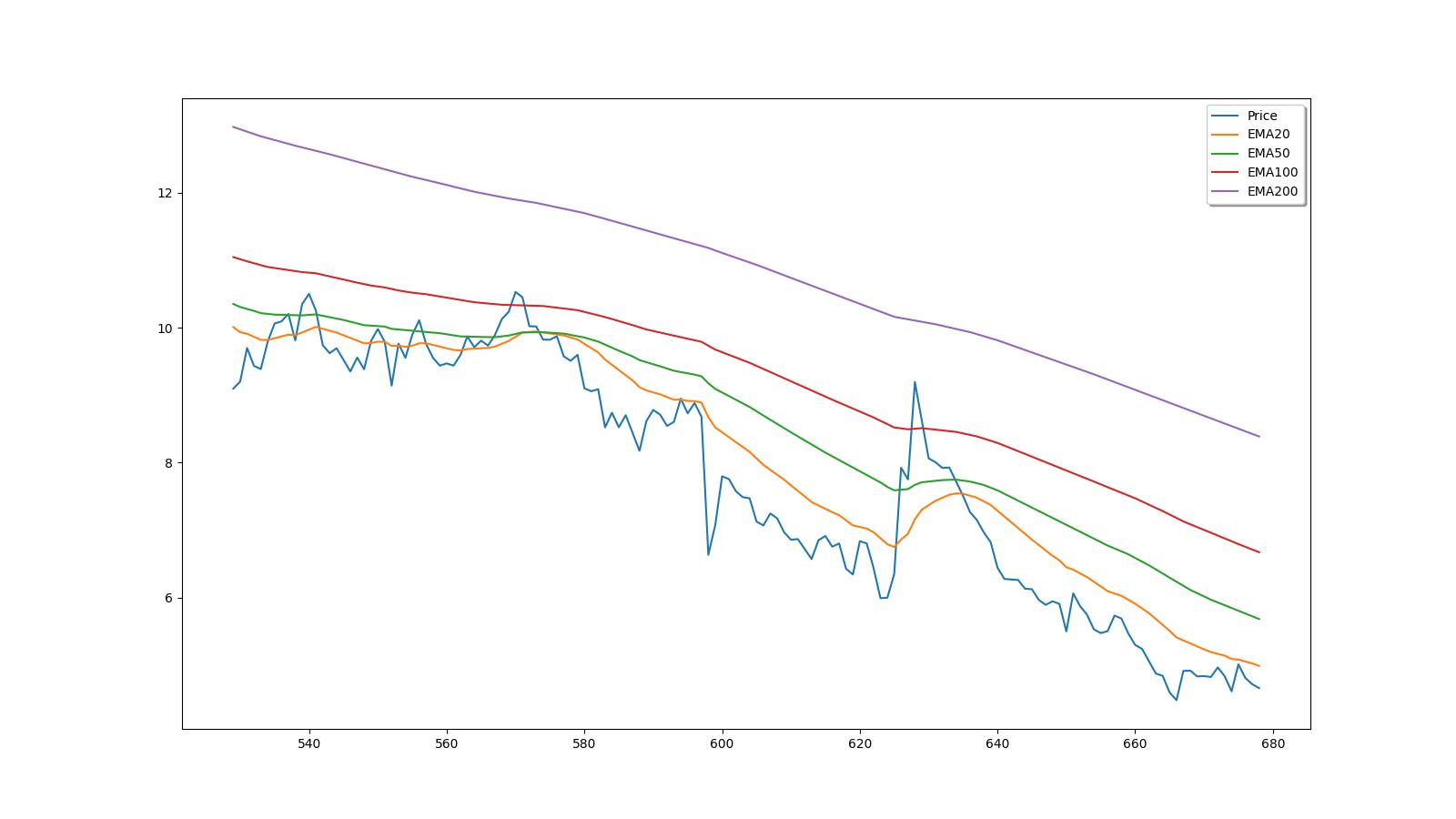 Chia Exponential Moving Averages