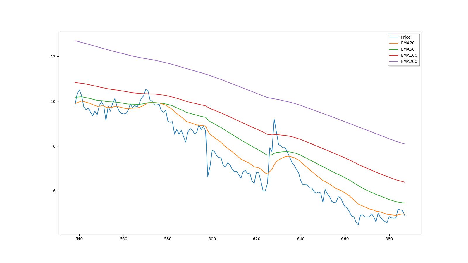 Chia Exponential Moving Averages