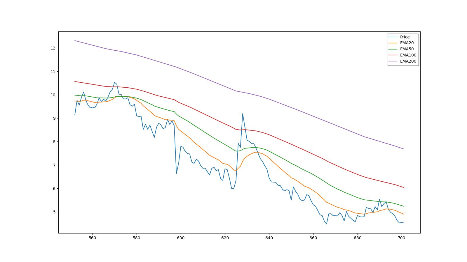 Chia Exponential Moving Averages