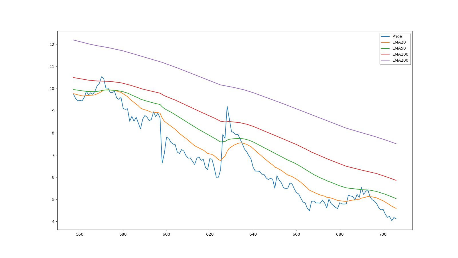 Chia Exponential Moving Averages