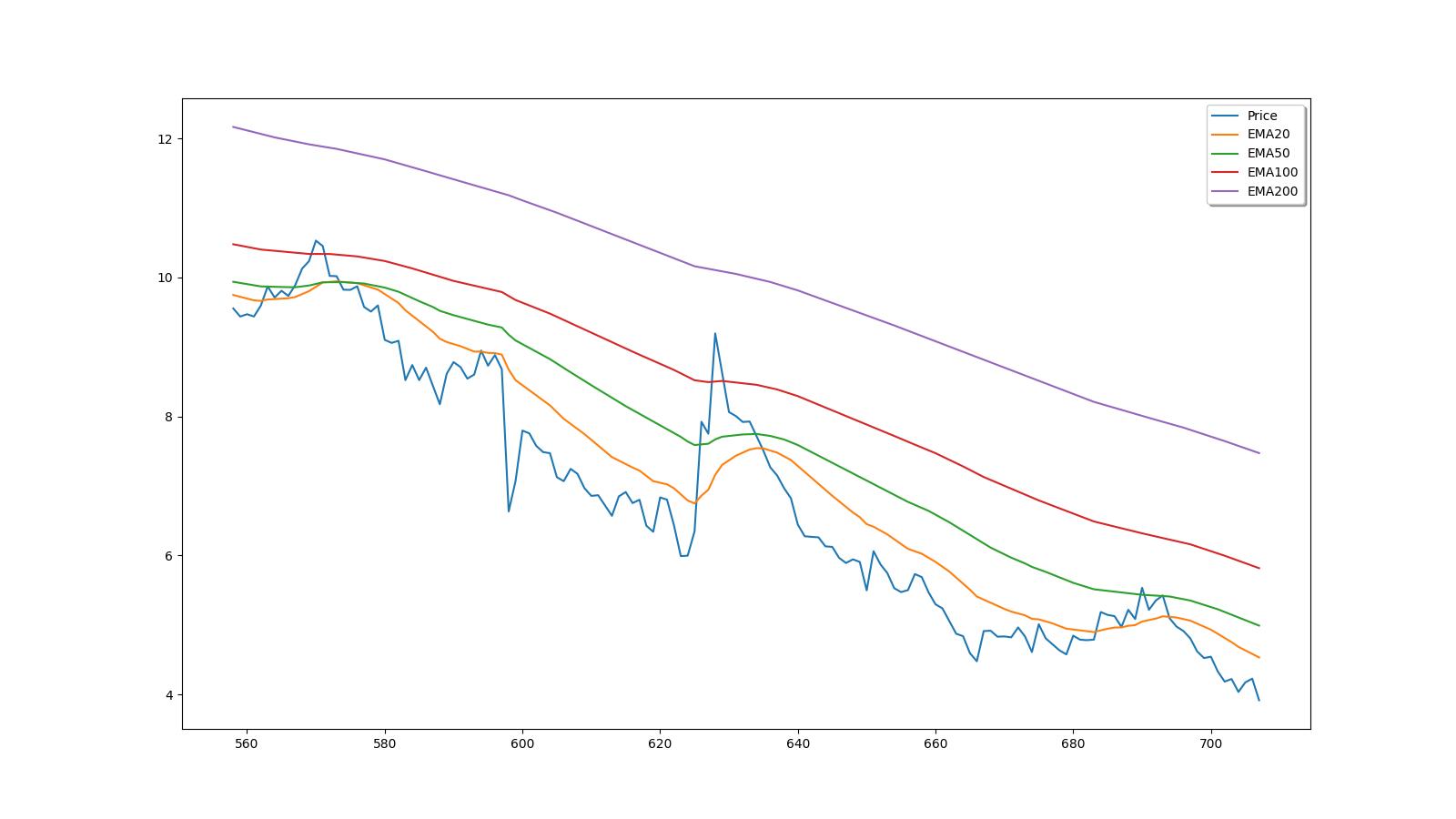 Chia Exponential Moving Averages