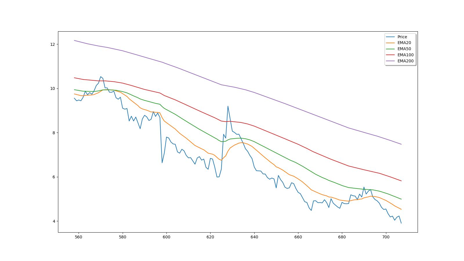 Chia Exponential Moving Averages