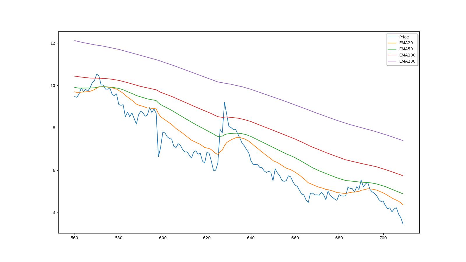 Chia Exponential Moving Averages