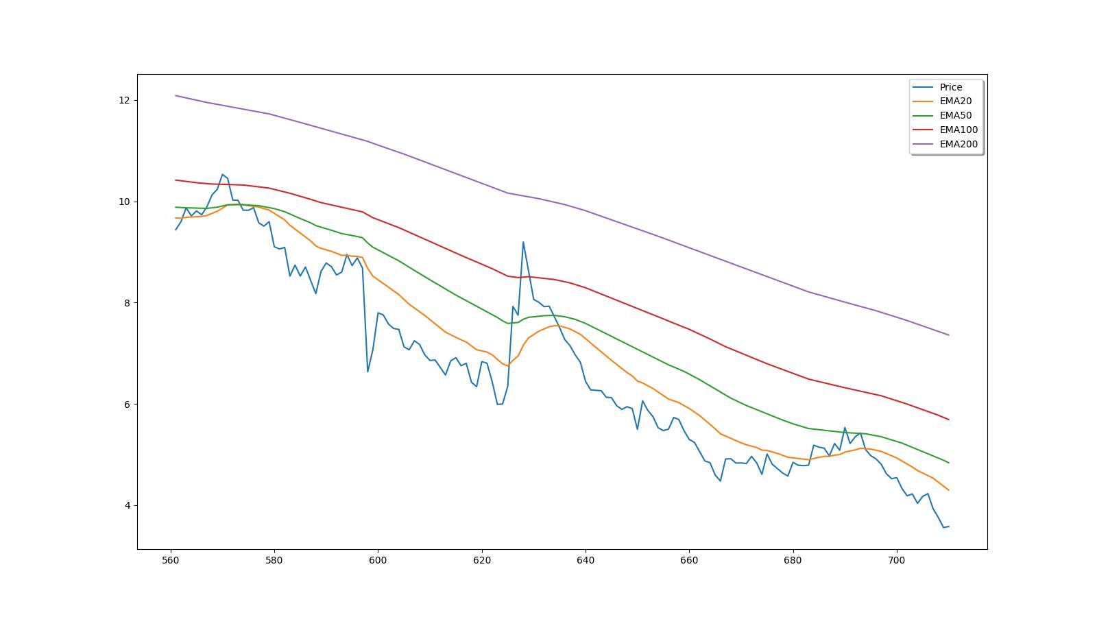 Chia Exponential Moving Averages