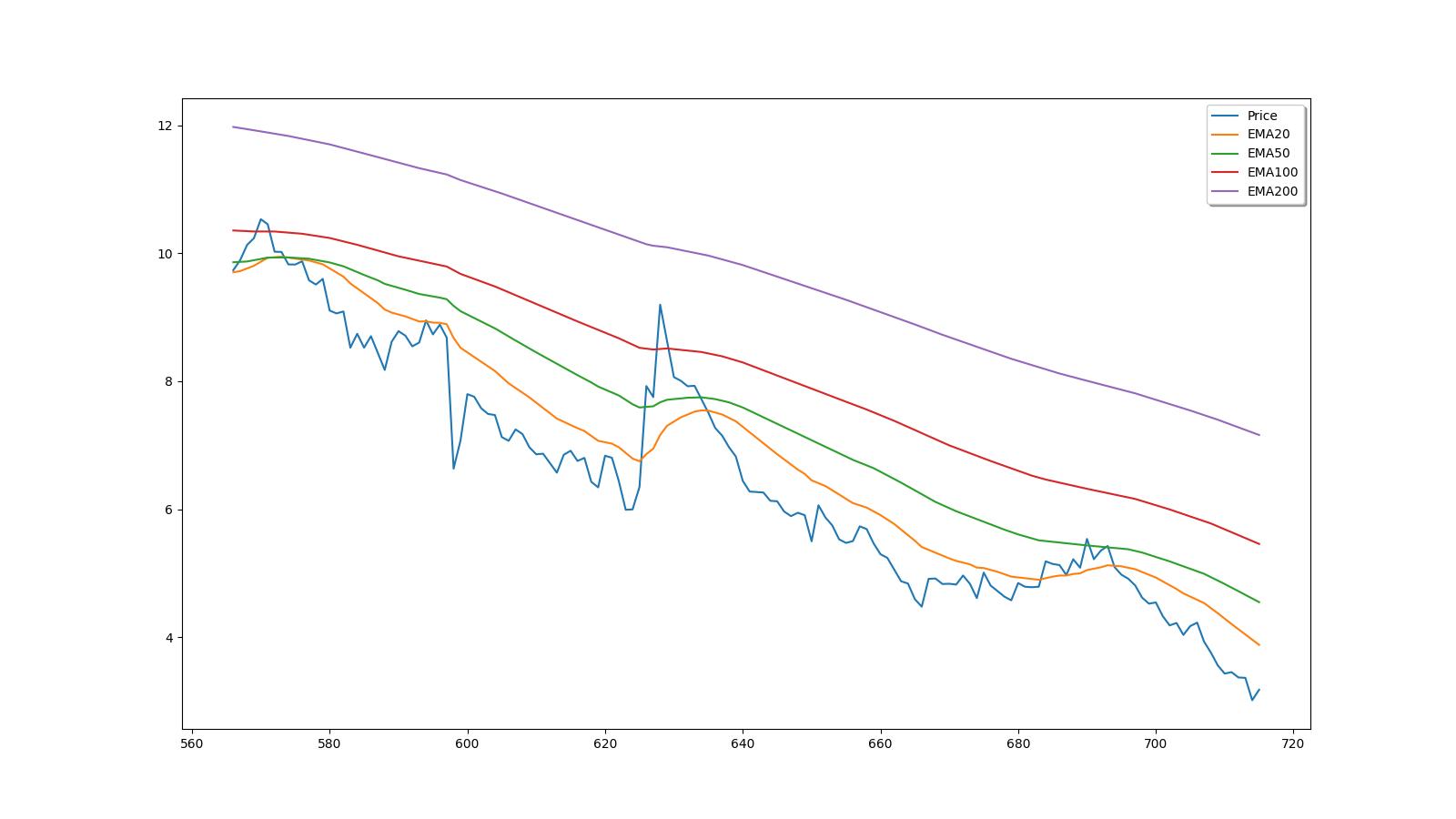 Chia Exponential Moving Averages