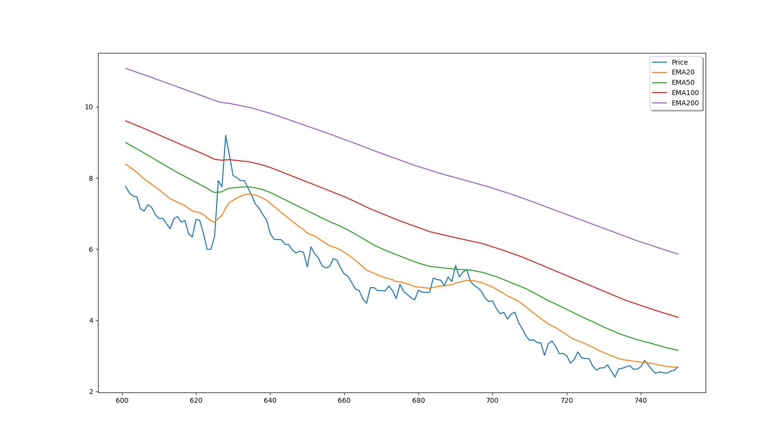 Chia Exponential Moving Averages