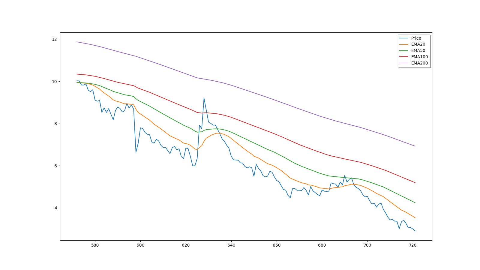Chia Exponential Moving Averages