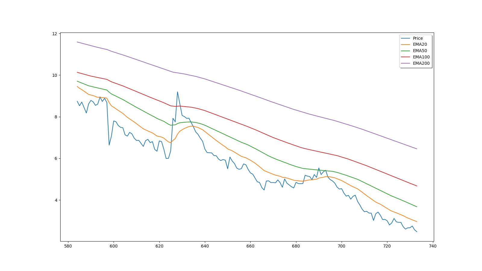 Chia Exponential Moving Averages