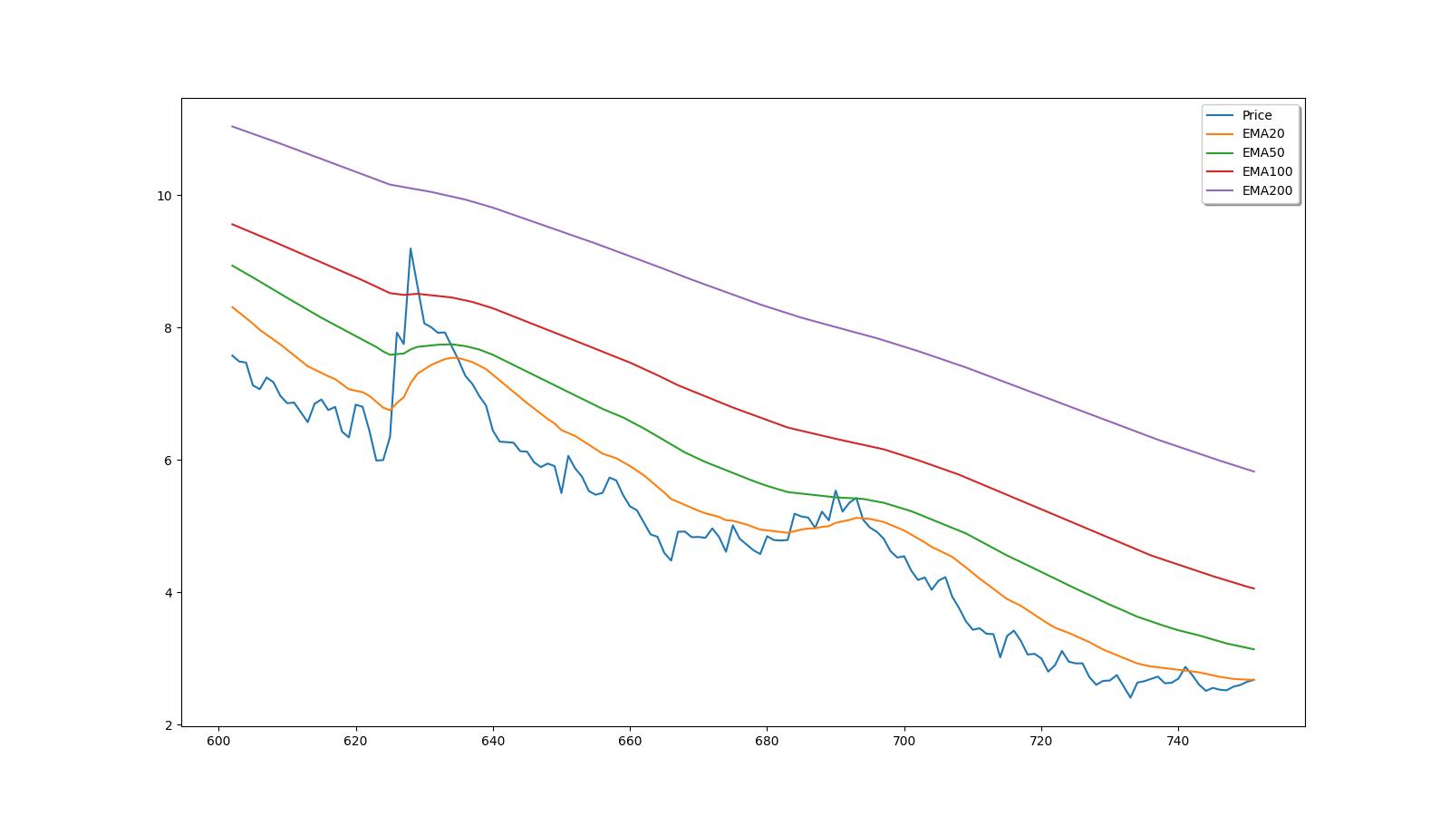 Chia Exponential Moving Averages