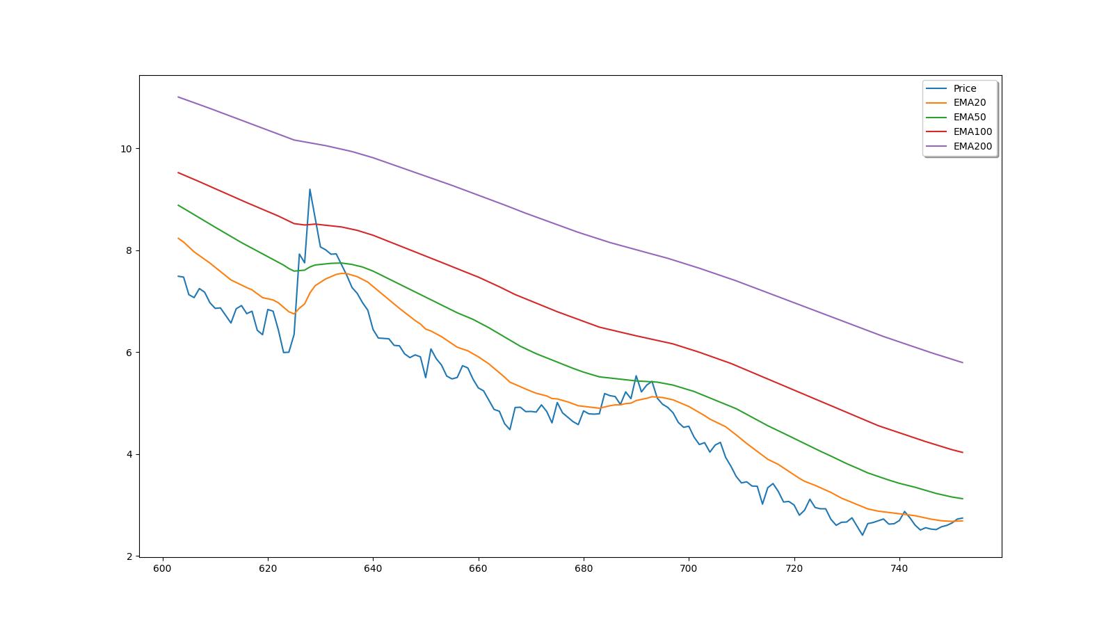Chia Exponential Moving Averages
