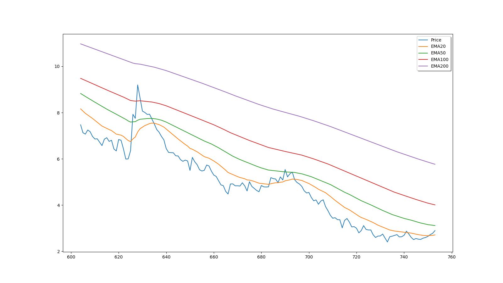 Chia Exponential Moving Averages
