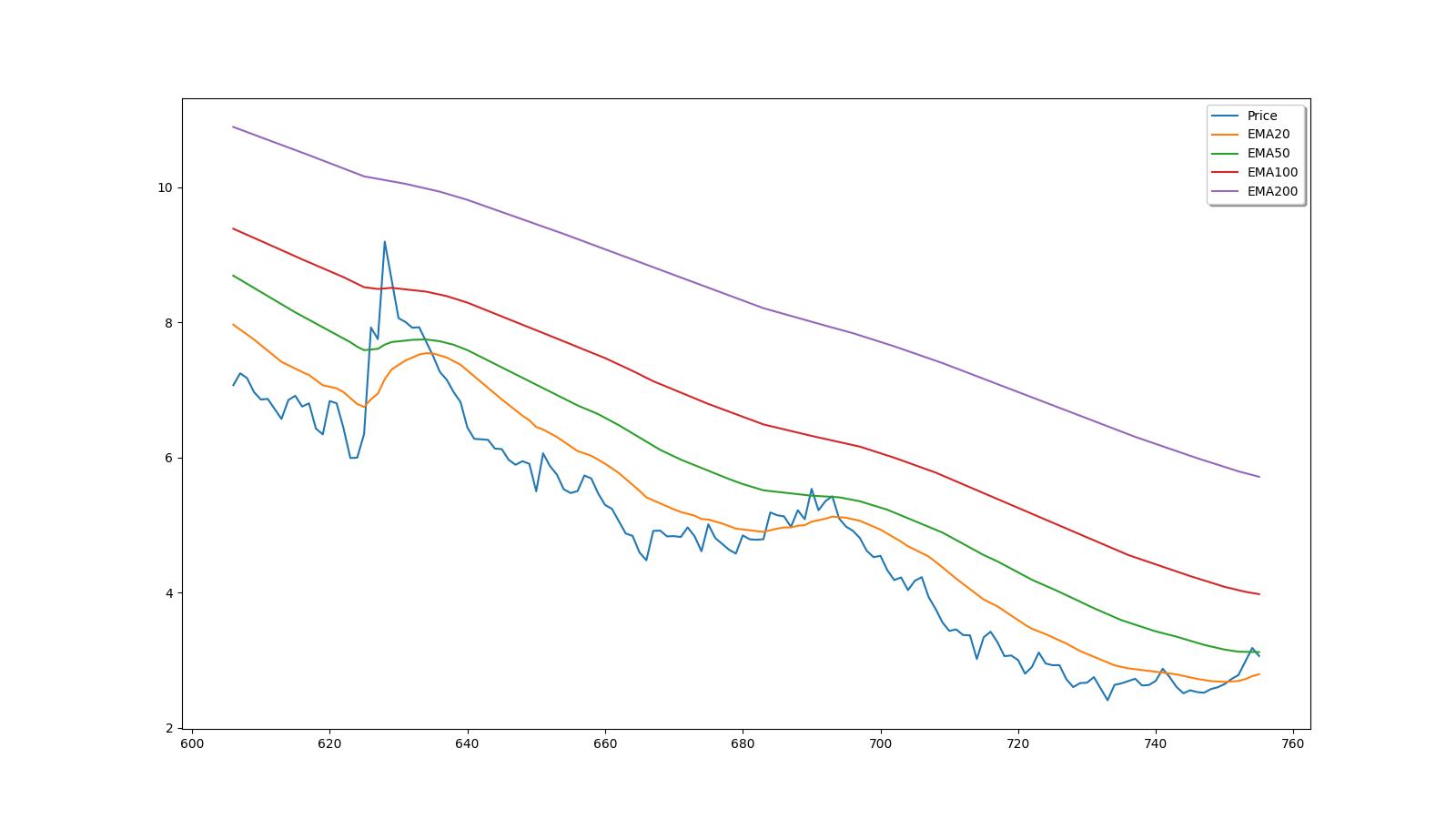 Chia Exponential Moving Averages