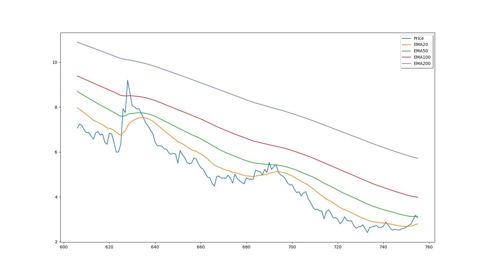 Chia Exponential Moving Averages