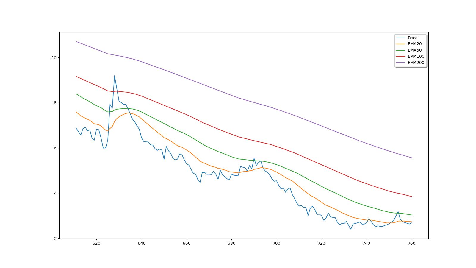 Chia Exponential Moving Averages