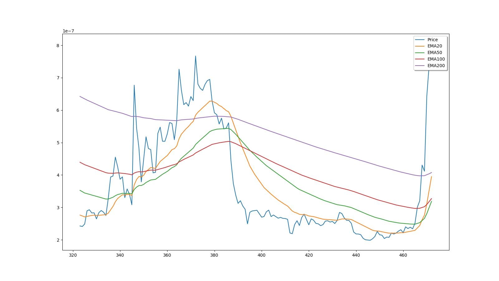 Chiba Exponential Moving Averages