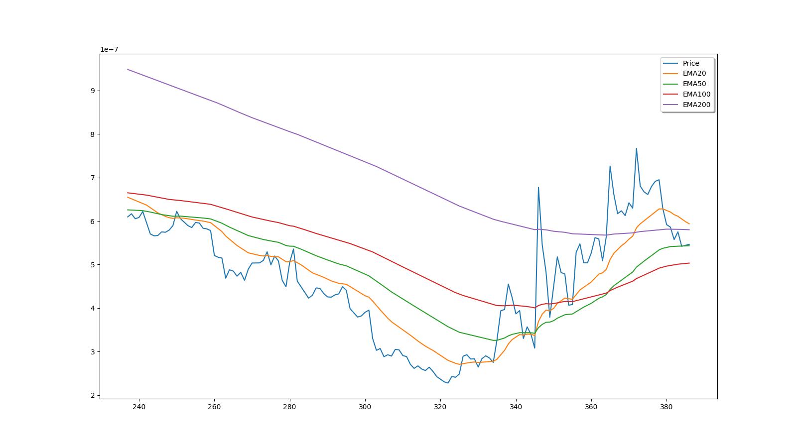 Chiba Exponential Moving Averages