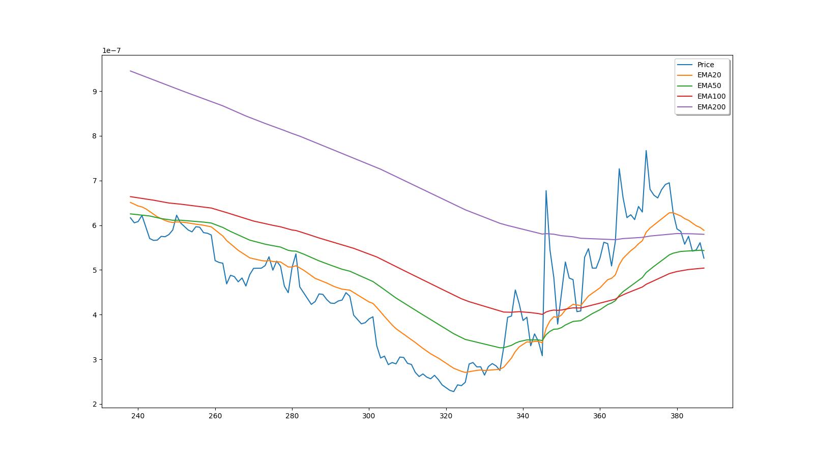 Chiba Exponential Moving Averages