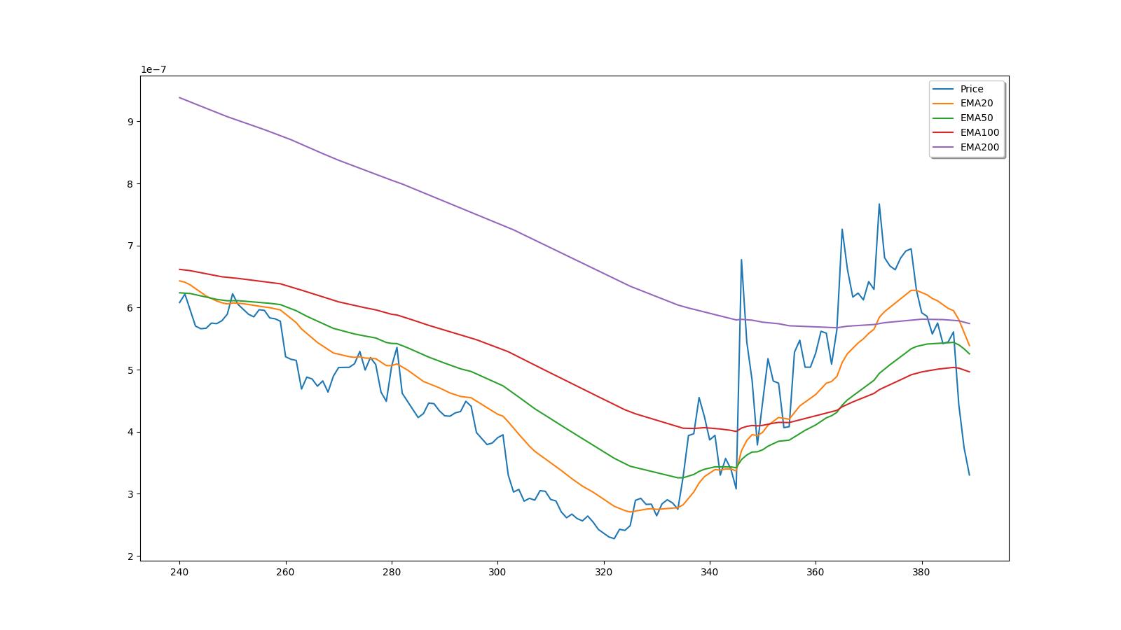Chiba Exponential Moving Averages