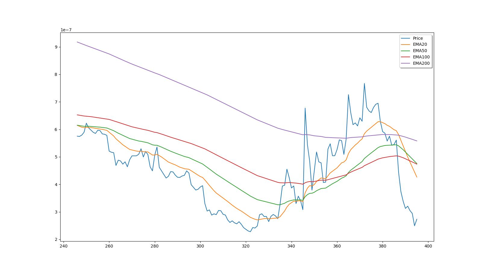 Chiba Exponential Moving Averages
