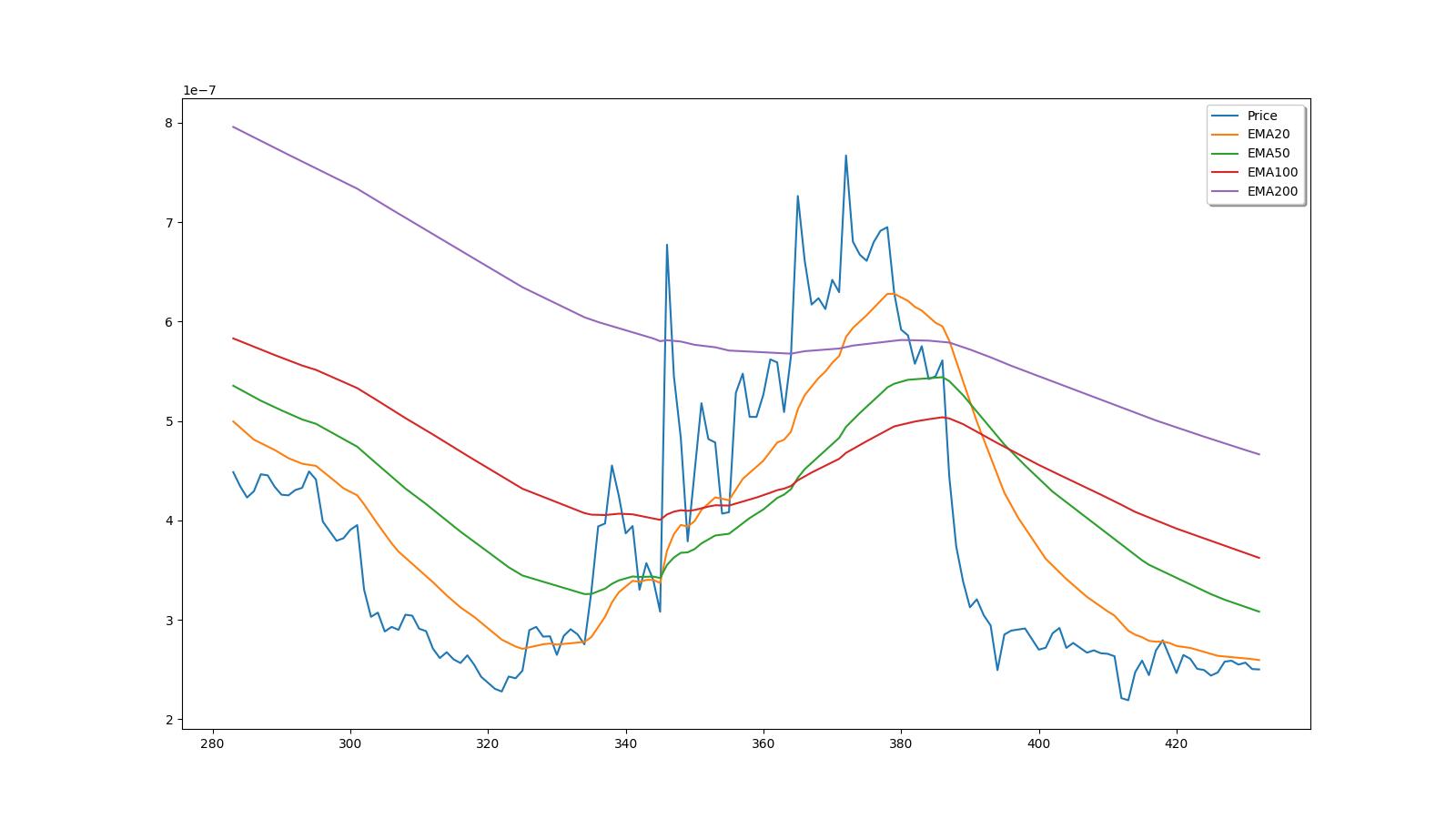 Chiba Exponential Moving Averages