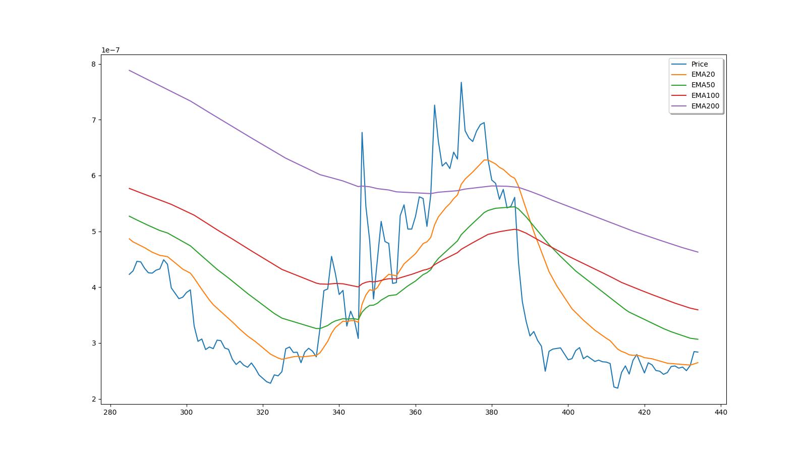 Chiba Exponential Moving Averages
