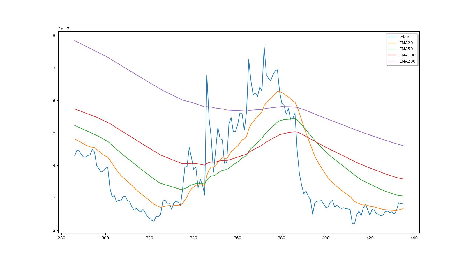 Chiba Exponential Moving Averages